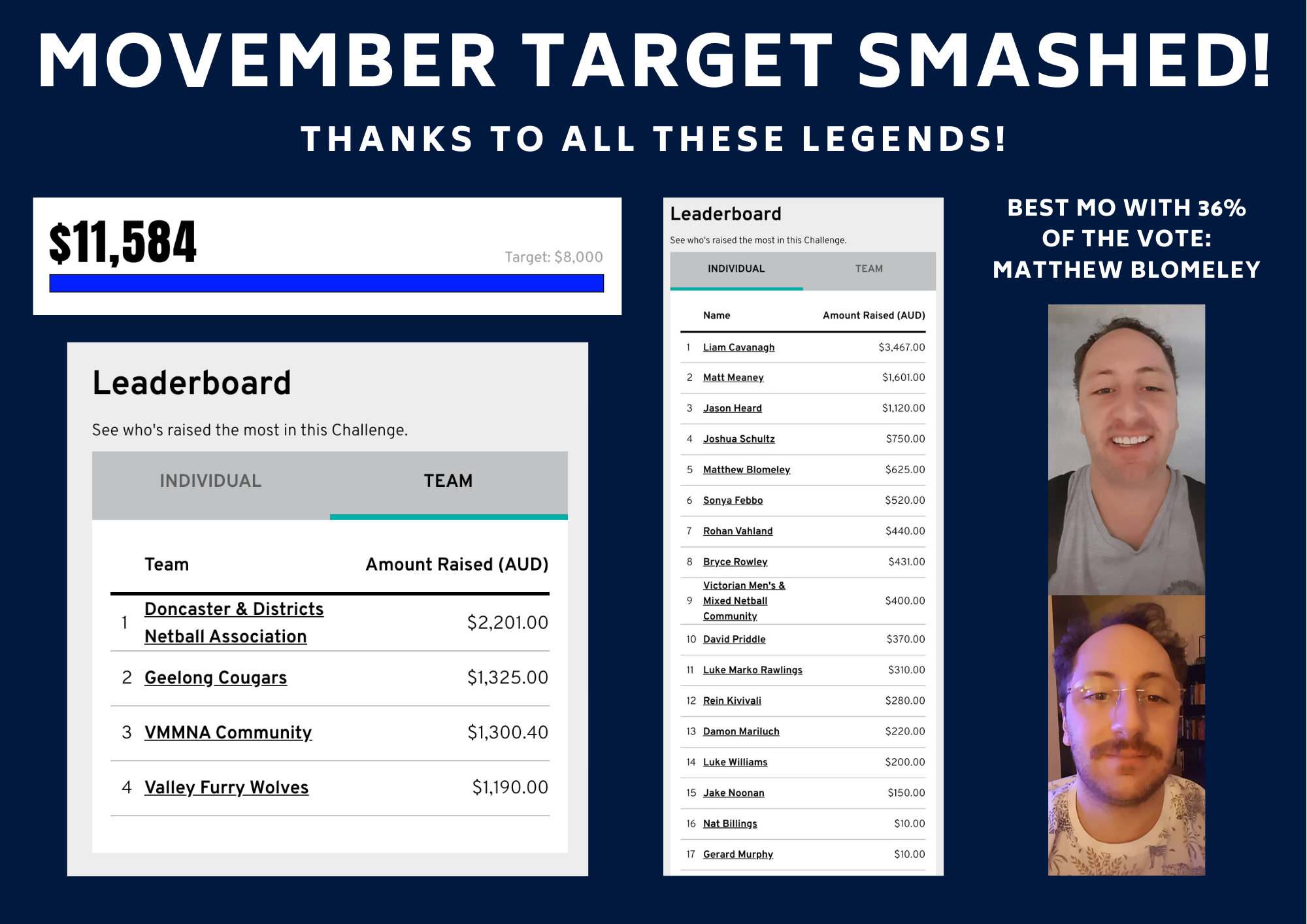 VMMNA smashes Movember target and raises over $11k! - VMMNA